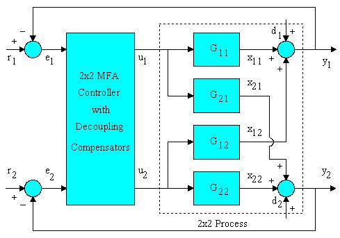 Multivariable MFA Control System